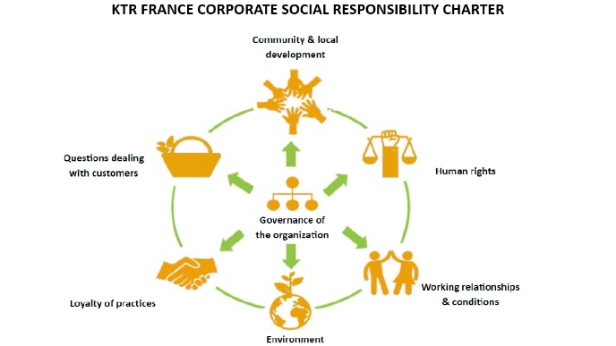 CSR Charter of KTR France
